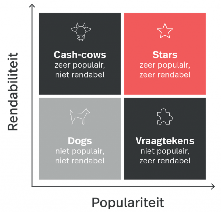 How to: een winstgevende menukaart maken met menu engineering