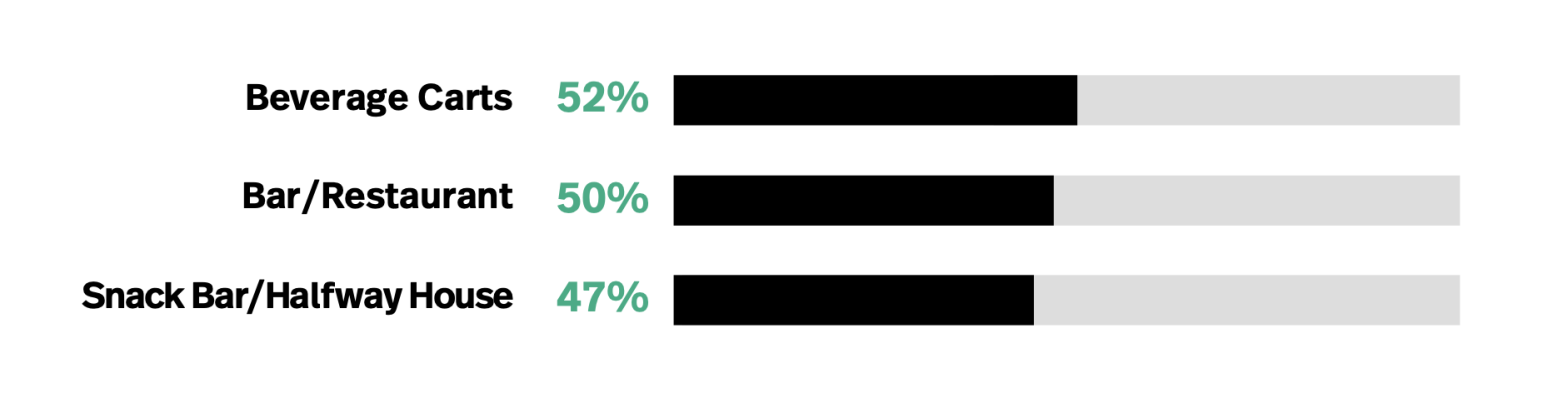 Golf Course Food Trends to Bring to Your Clubhouse | Lightspeed