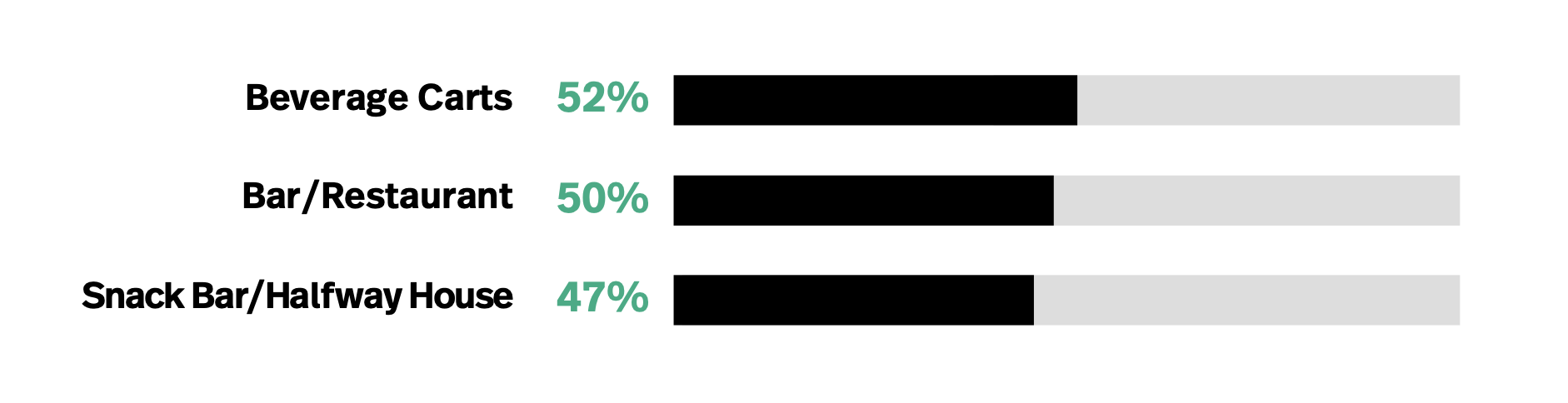 Golf Course Food Trends to Bring to Your Clubhouse | Lightspeed