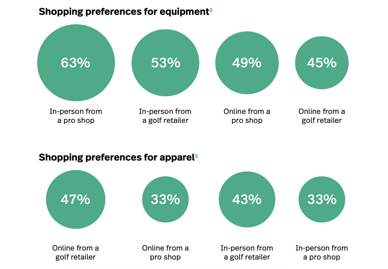 How to Get Millennial Golfers Playing Your Golf Course | Lightspeed