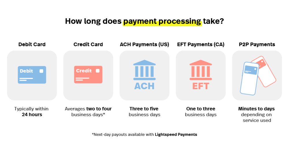 How Long Do Credit Card Payments Take to Process?
