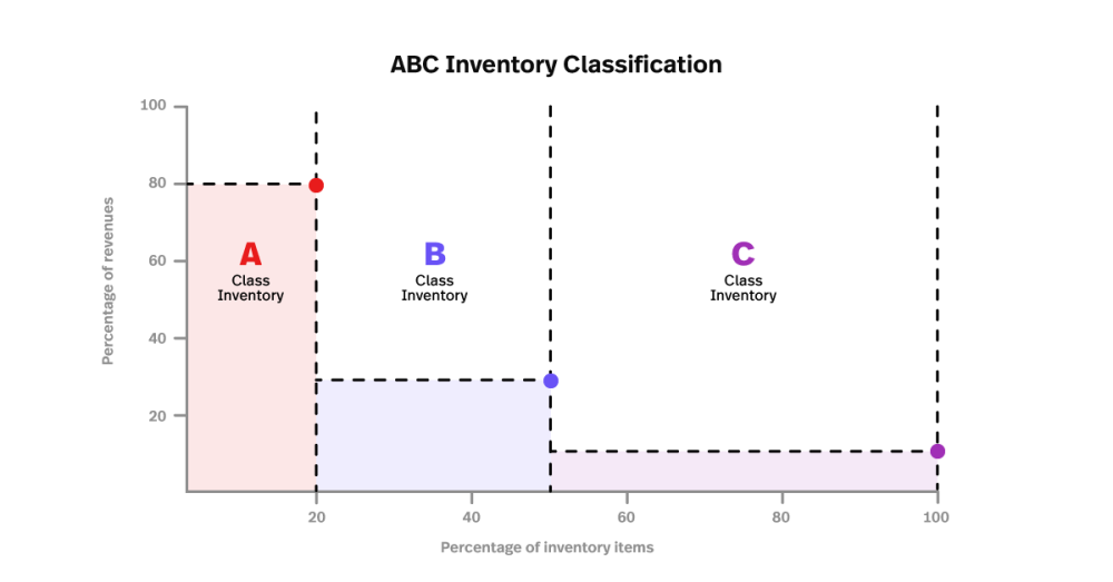 ABC Inventory - How It Works, Benefits and Challenges - Lightspeed