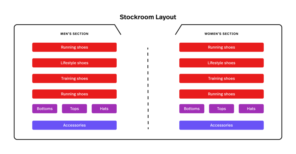 The ABC Classification Method for Inventory Management | Lightspeed
