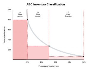 Inventory Classification Basics: The ABC Classification Method ...