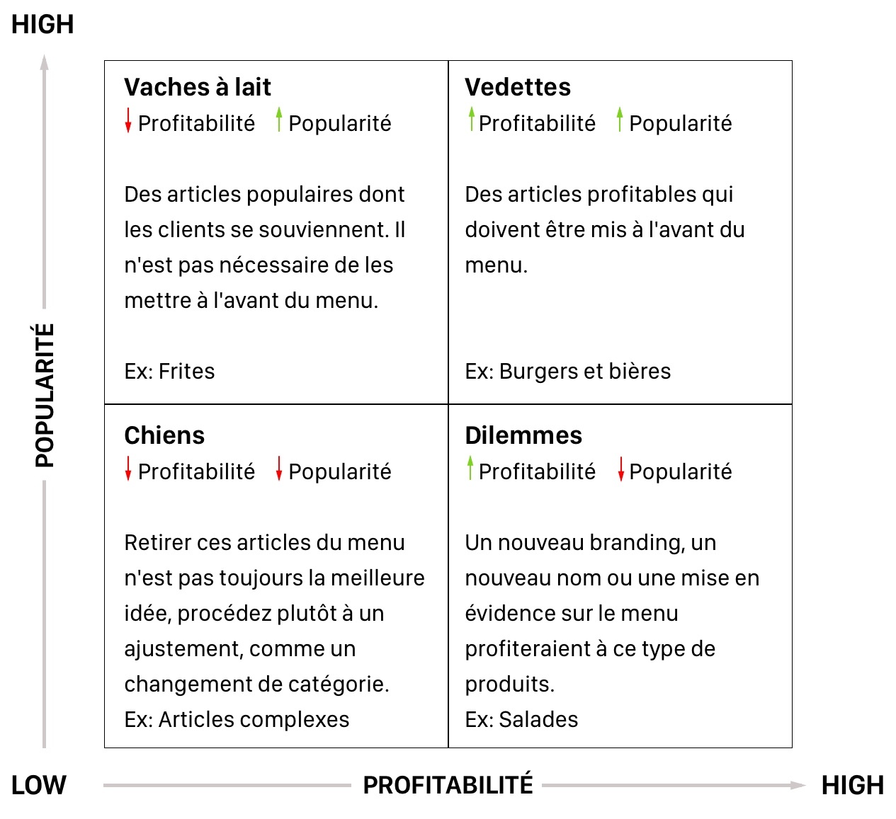 Comment élaborer le menu de restaurant parfait - Lightspeed