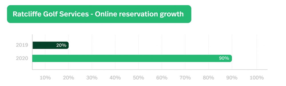2021 Golf Industry Trends: Lightspeed Courses Outperforming Booming ...