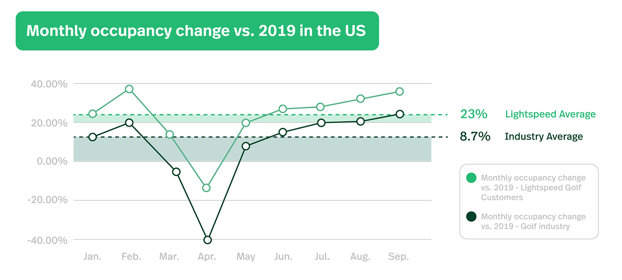 2021 Golf Industry Trends: Lightspeed Courses Outperforming Booming ...