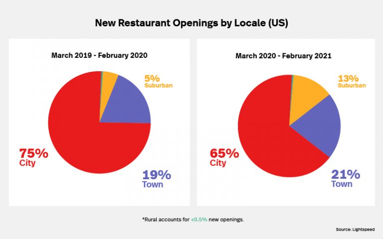 One Year of COVID: How Restaurants Have Survived and What the Future of ...