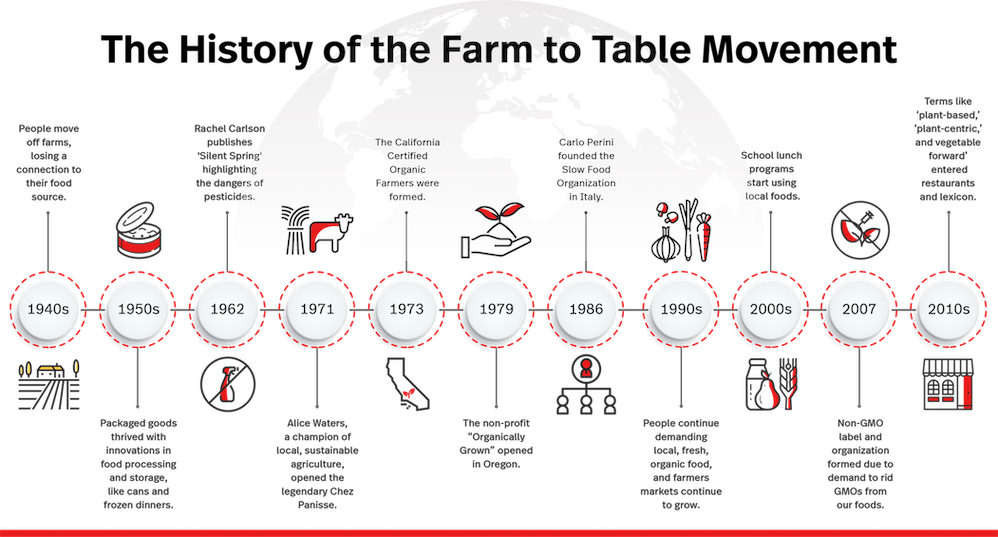 The History of the Farm to Table Movement
