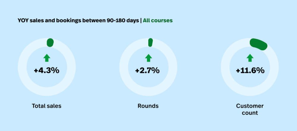 How Digital Marketing Drives Golf Course Growth: Key Insights & Tactics