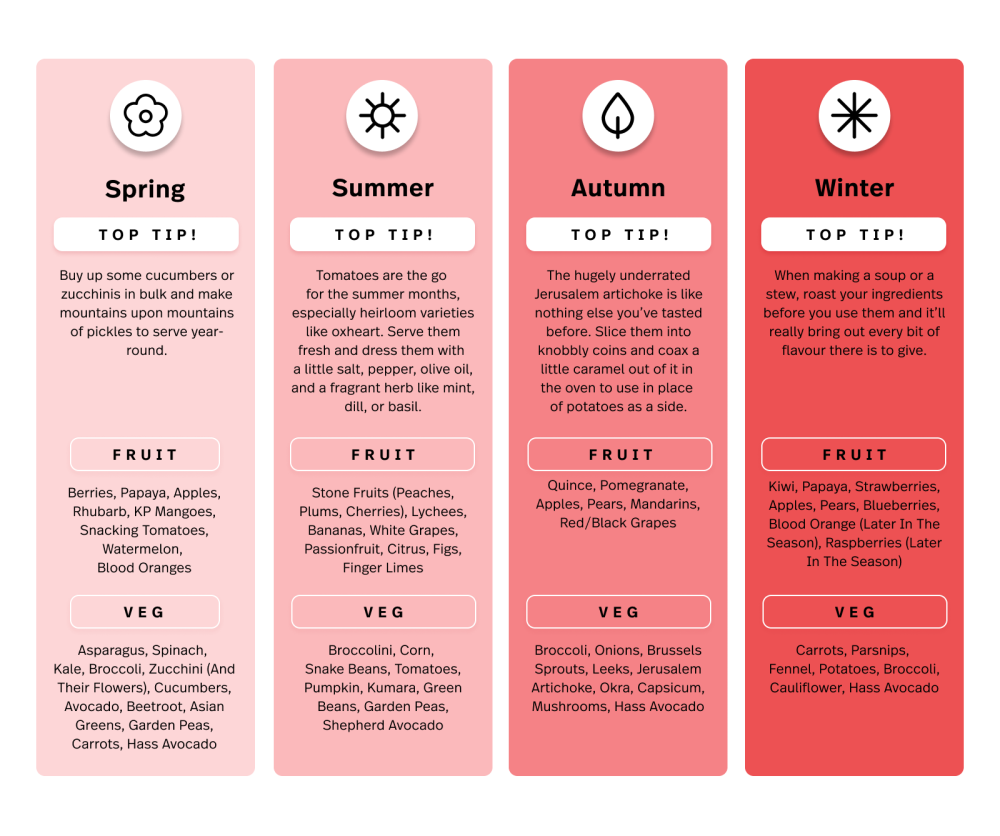 How To Use Seasonal Ingredients In Australia - Lightspeed