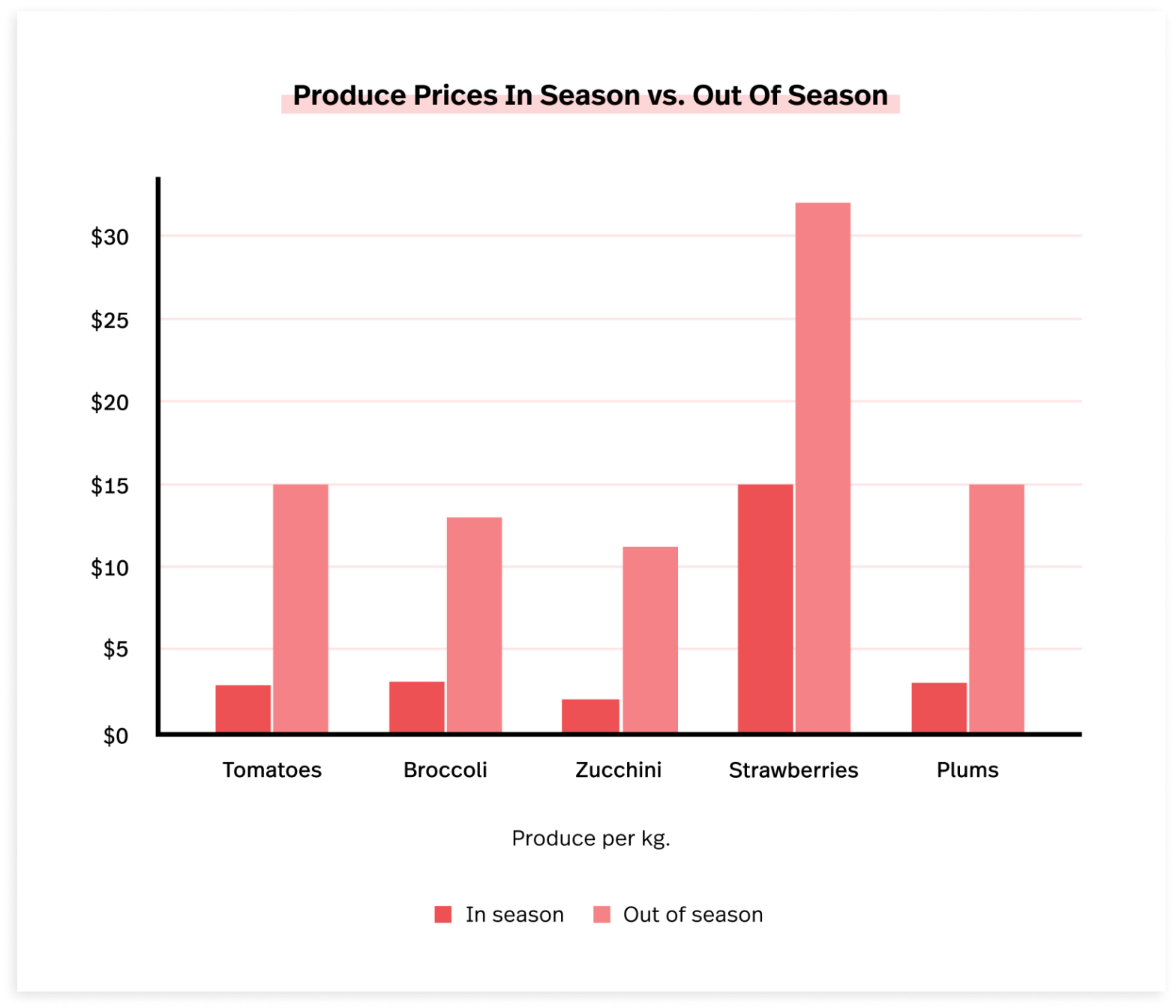 How To Use Seasonal Ingredients In Australia - Lightspeed