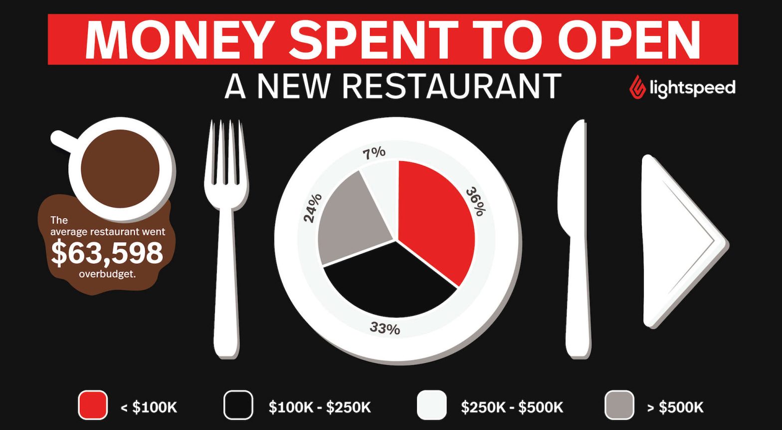 Navigating Restaurant Cost Control in 2025 | Lightspeed