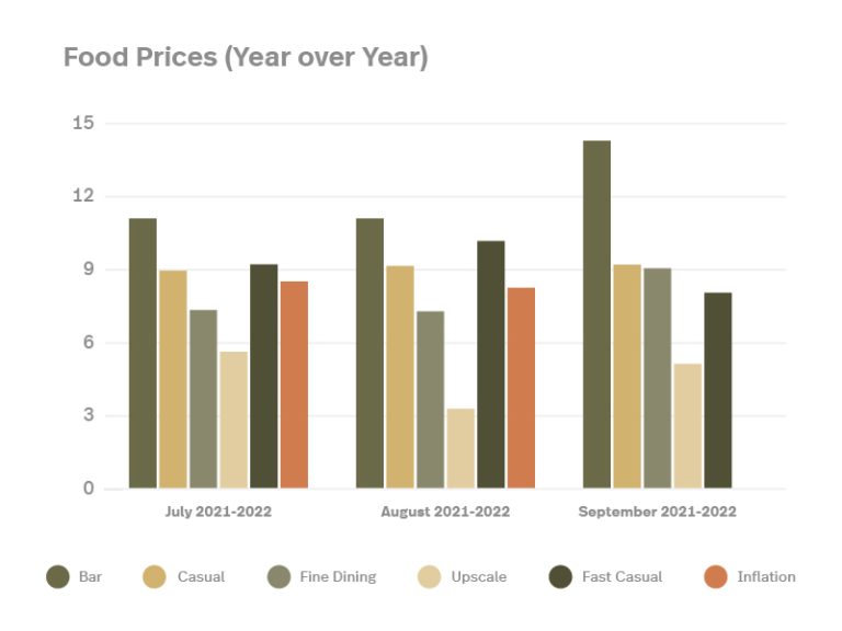 Inflation Trends in the Hospitality Industry: What You Need to Know ...