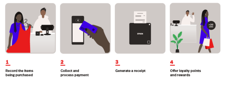 How Does a POS System Work? The Complete Guide