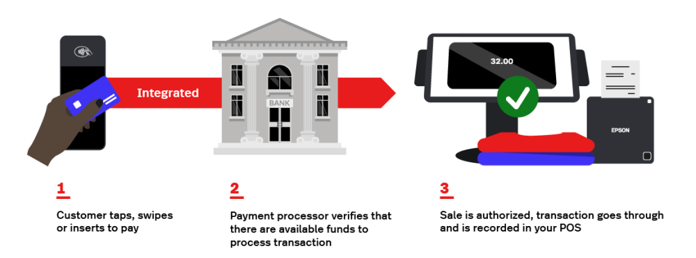 Integrated Payments: How They Work and Benefits