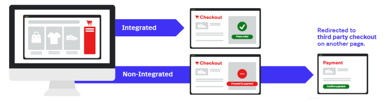 Integrated Payments: How They Work and Benefits