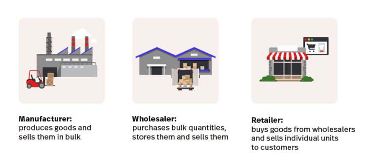 Wholesale vs Retail: The Ultimate Guide for Retailers - Lightspeed