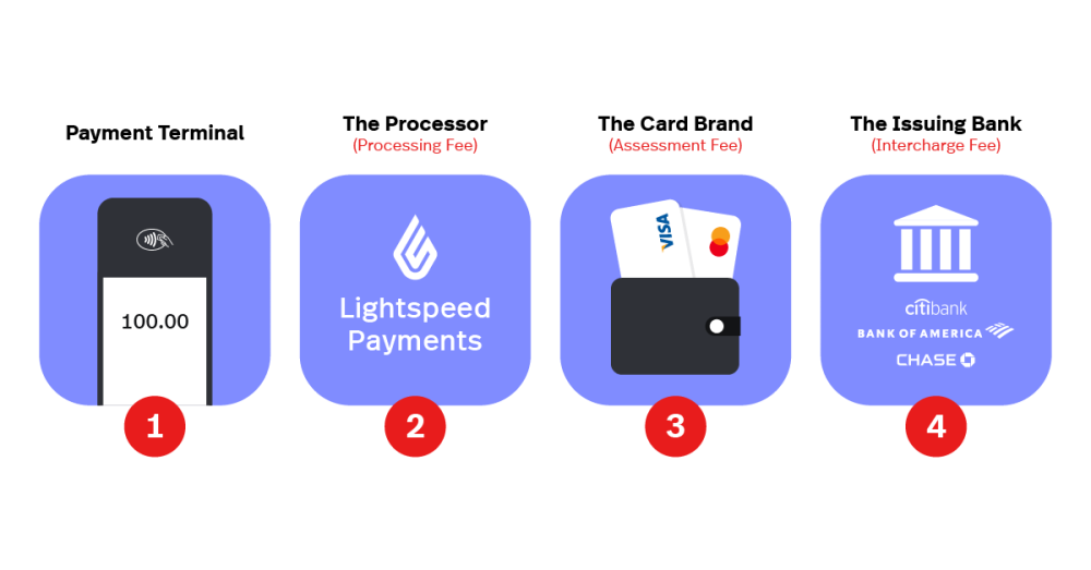 How to Negotiate with Your Payment Service Provider | Lightspeed