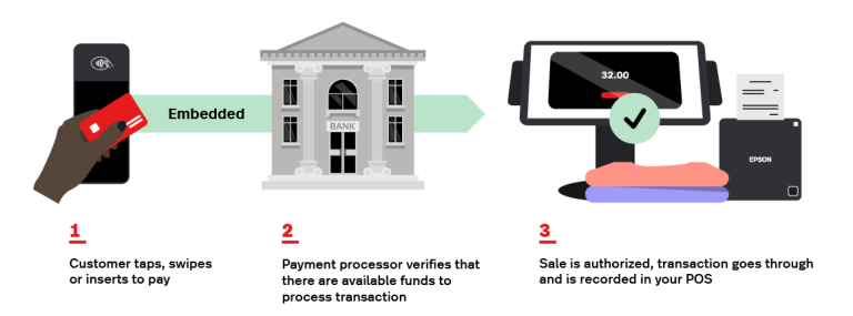 Embedded Payments Explained: A Guide for Merchants