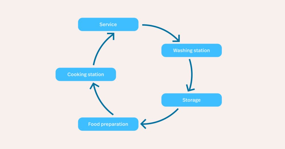 5 Commercial Kitchen Layouts for Restaurant Success