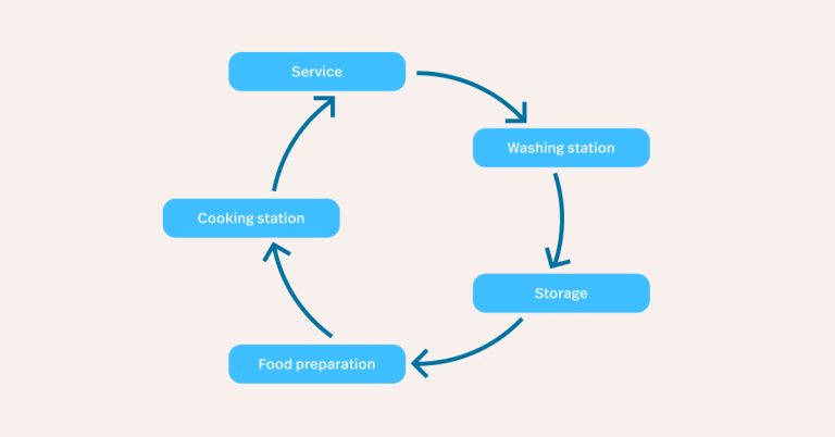 5 Commercial Kitchen Layouts for Restaurant Success