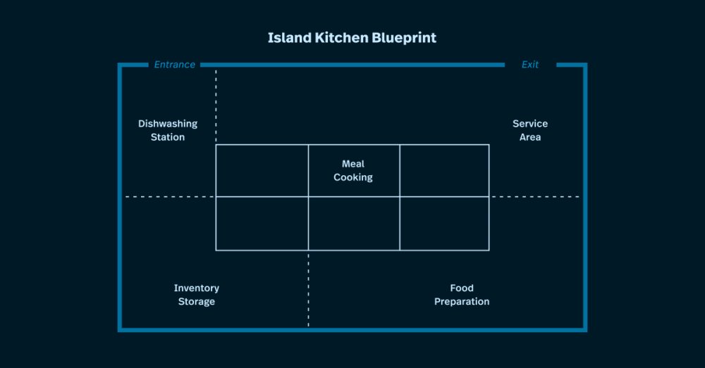 5 Commercial Kitchen Layouts for Restaurant Success