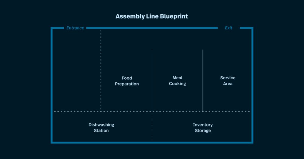 5 Commercial Kitchen Layouts for Restaurant Success