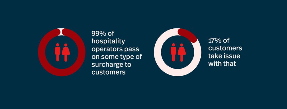 Restaurant & Cafe Surcharges – Why Are They Added to Bills and Why It ...