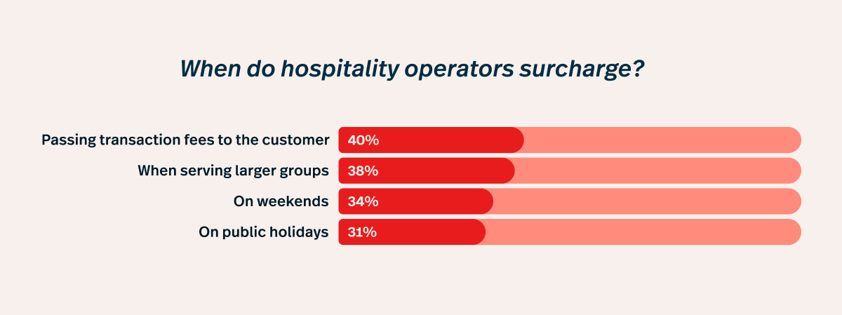 Restaurant & Cafe Surcharges – Why Are They Added to Bills and Why It ...