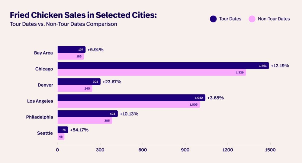 Mastermind Your Restaurant's Strategy during Taylor Swift’s Eras Tour ...