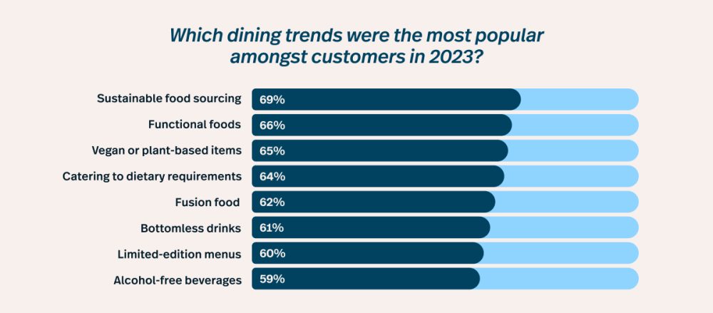 8 Menu Trends for 2024: What are Venues Planning & What do Customers ...
