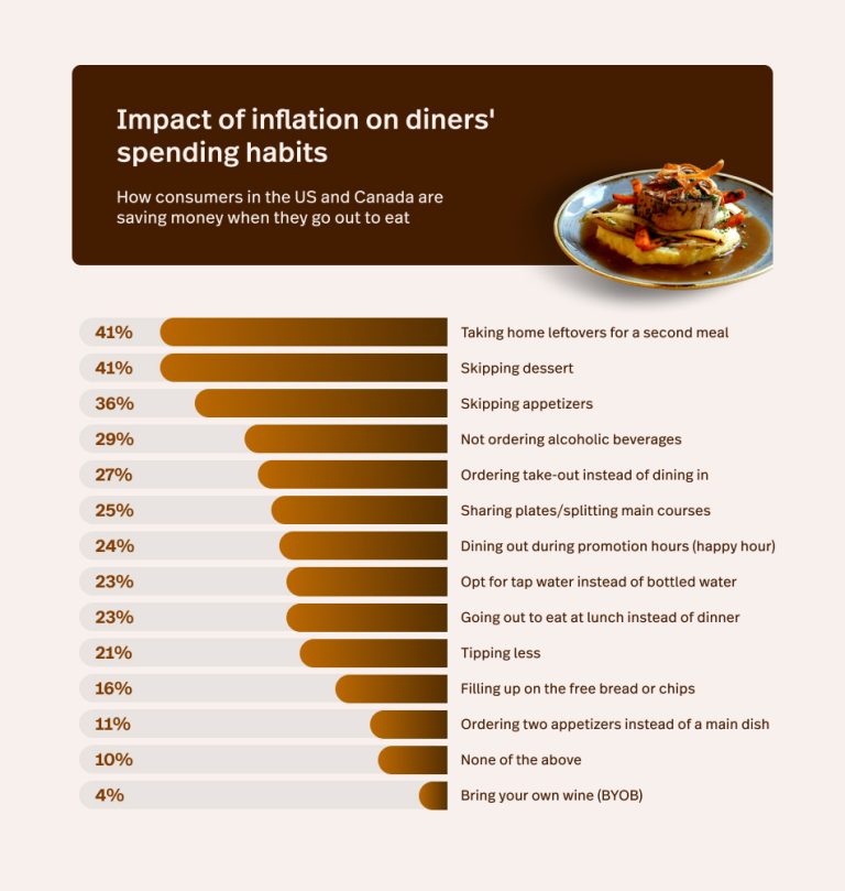 Restaurants and Inflation: How Restaurants Can Adapt