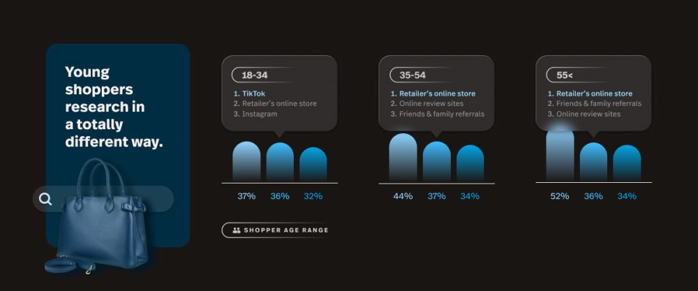 Consumer Behavior by Generation
