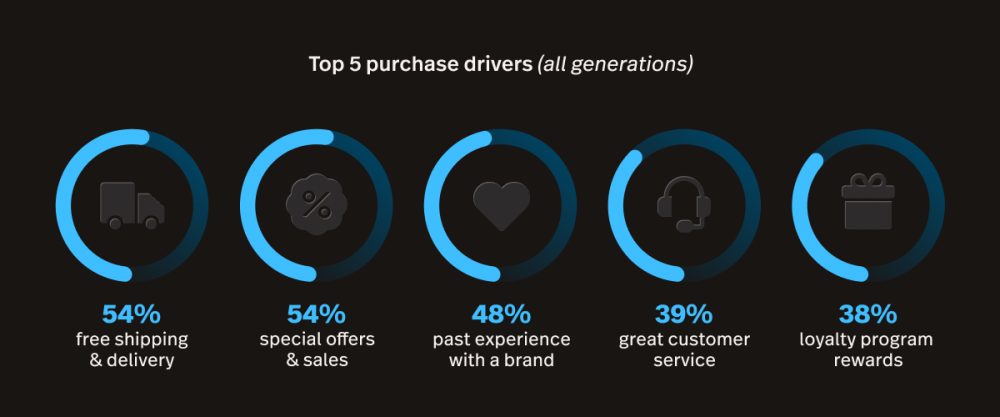Consumer Behavior by Generation
