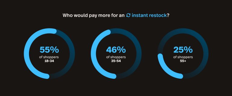 Consumer Behavior by Generation