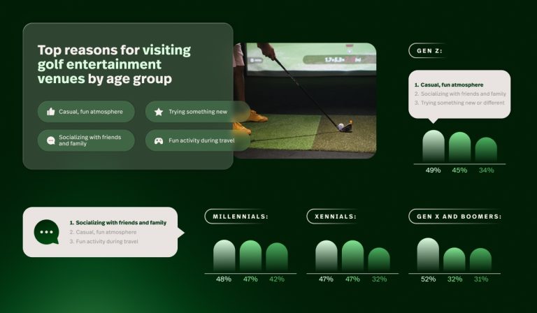 Golf Industry Trends 2025: Golf Habits Across Generations | Lightspeed