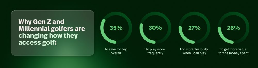 Golf Industry Trends 2025: Golf Habits Across Generations | Lightspeed